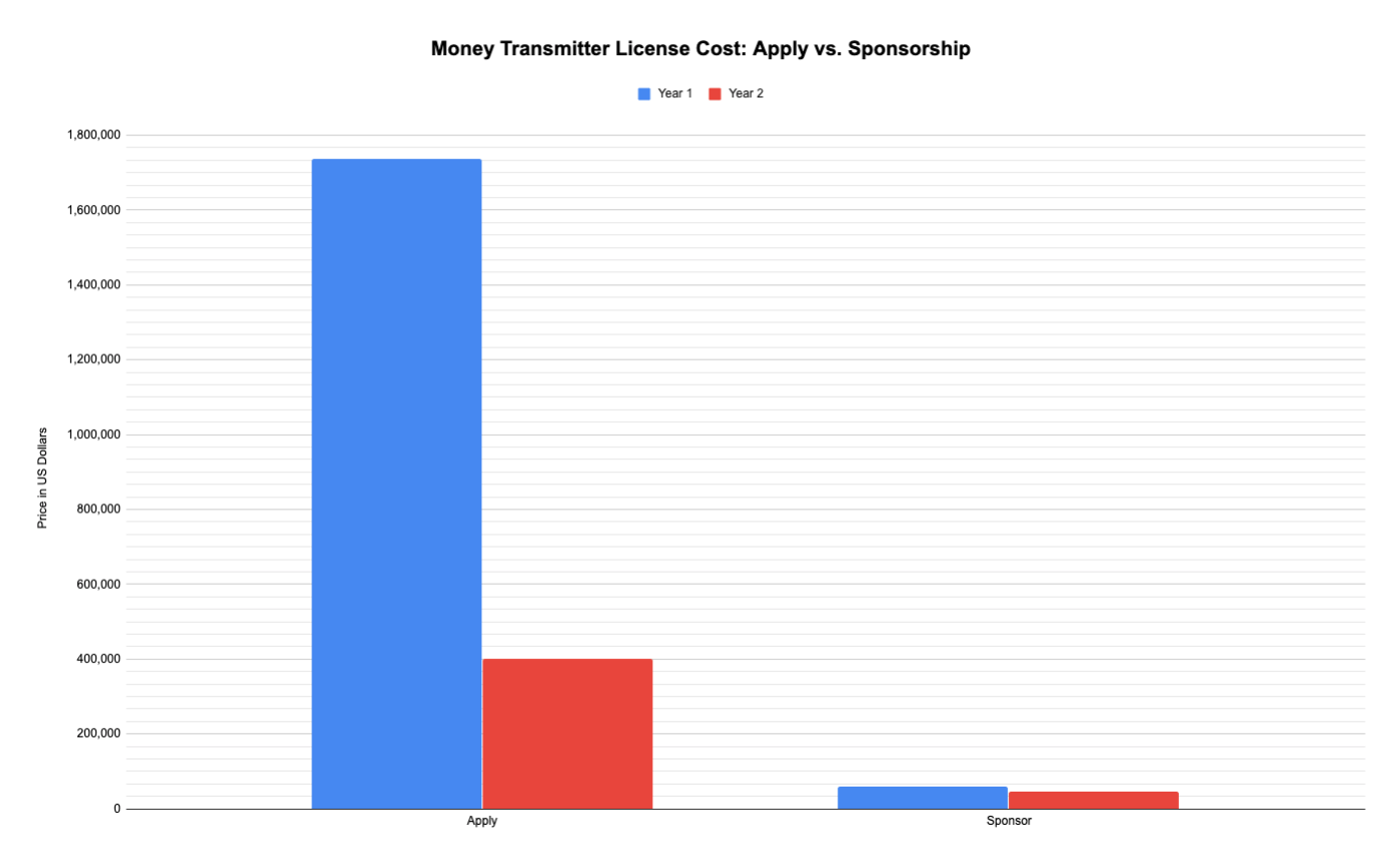 Money Transmitter License Cost: Own vs. Sponsor? - Faisal Khan