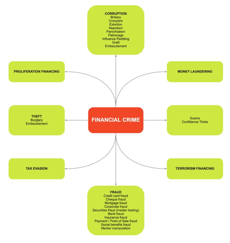 Financial Crime (Diagram) - Faisal Khan