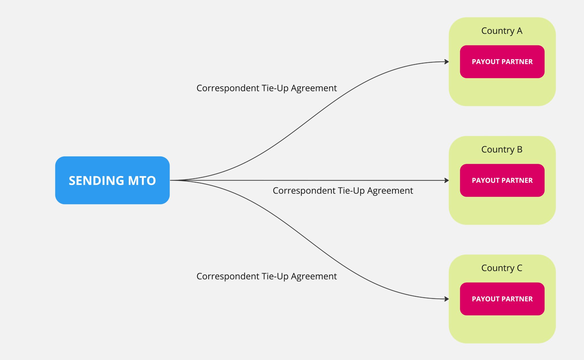 Correspondent Tie-Up Agreement - Faisal Khan