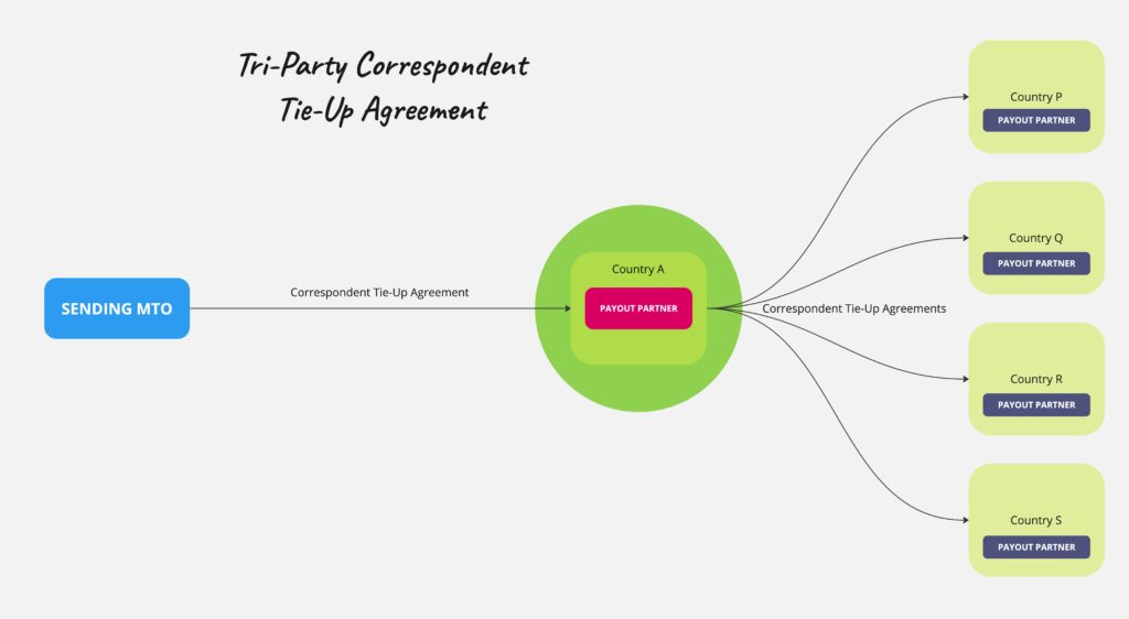 Correspondent Tie-Up Agreement - Faisal Khan