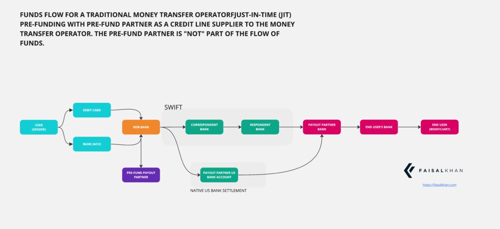 Funds Flow for Generic Money Transfer Operator with Just in Time ...