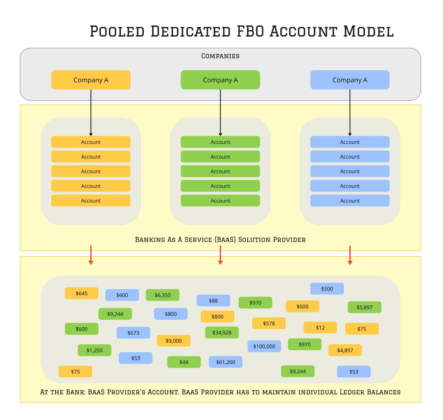FBO Account Model: Pooled vs Non-Pooled - Faisal Khan
