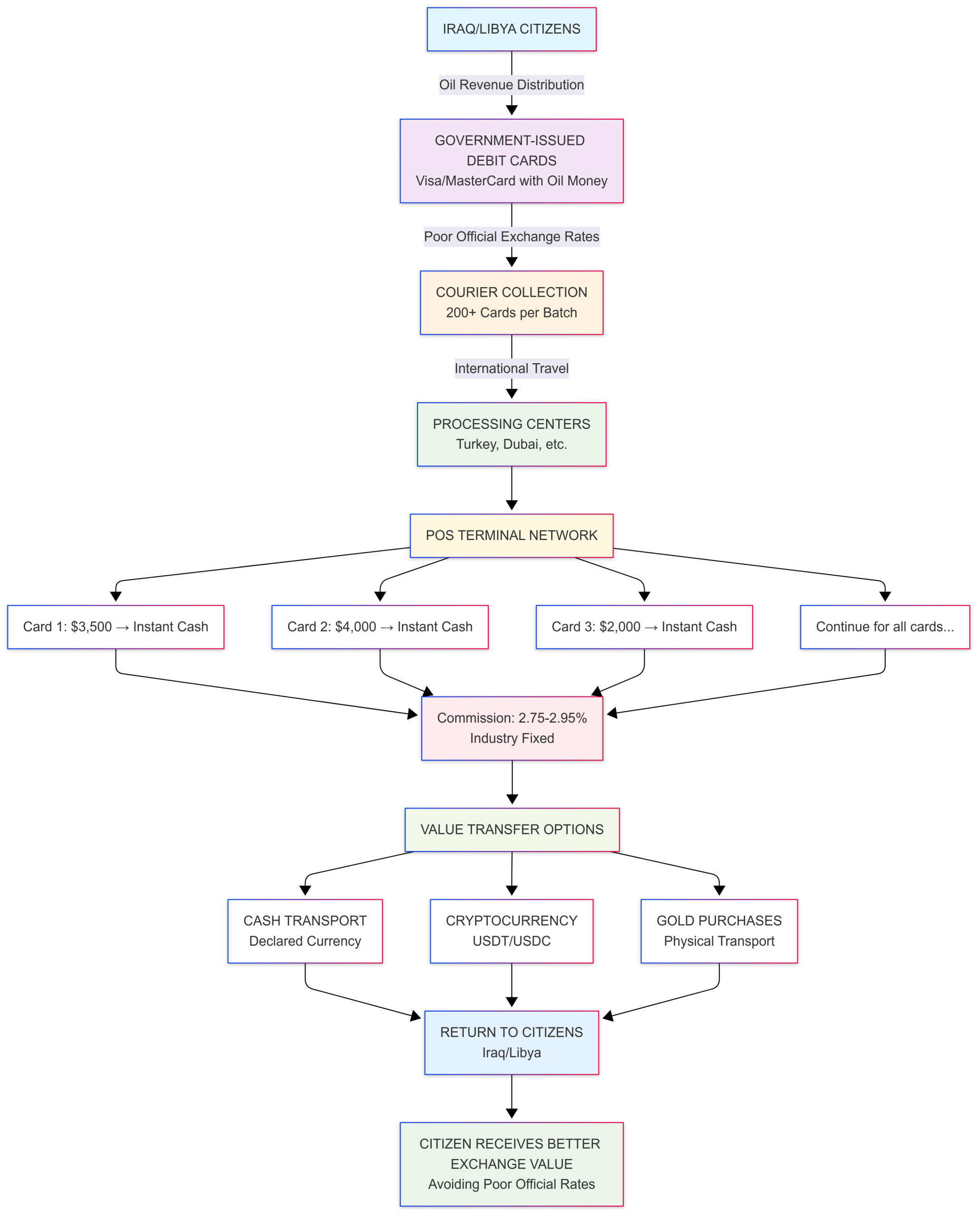 Oil Revenue Distribution and Cross-Border Card Processing ...